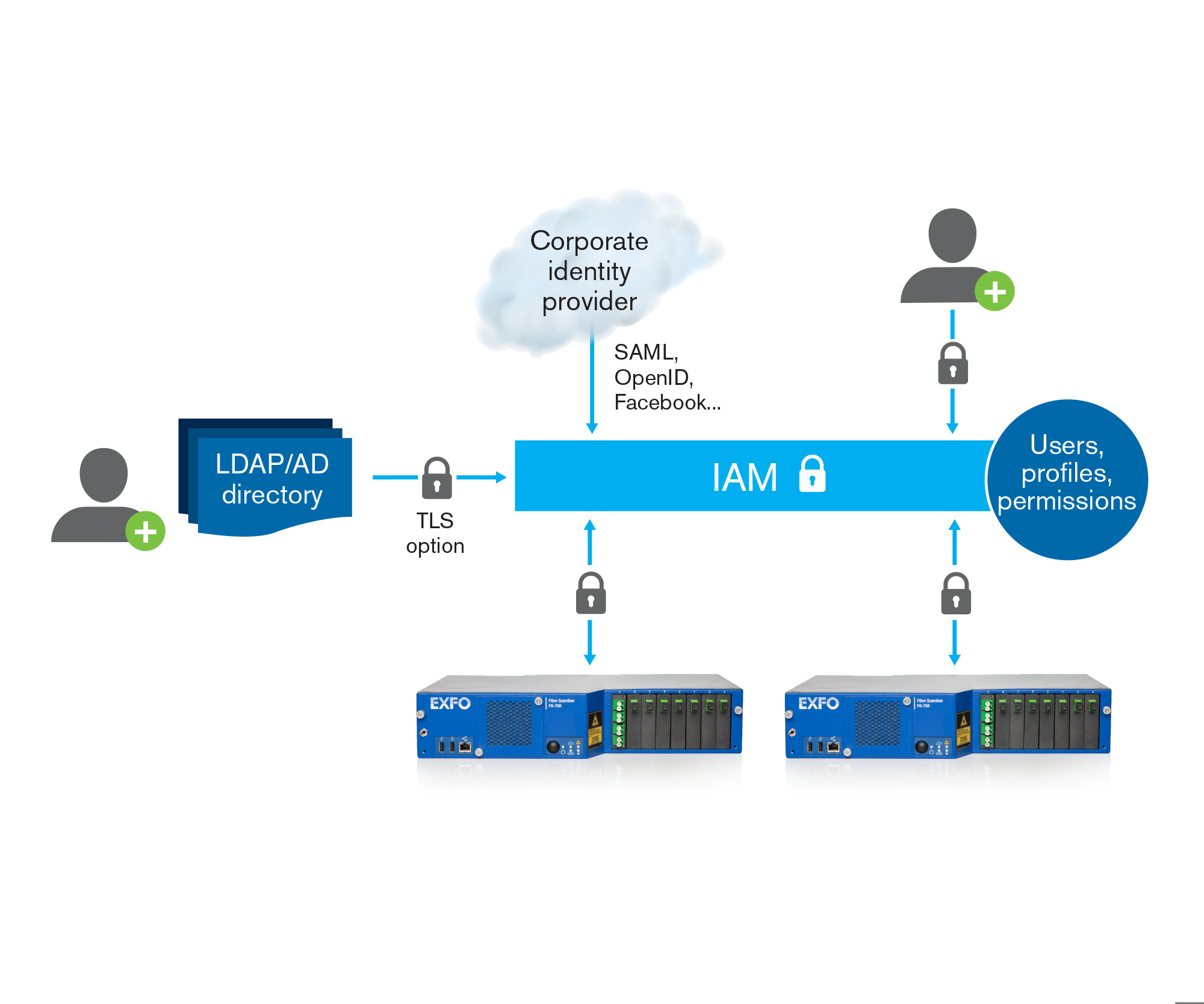 Fiber Guardian | Producto discontinuado | EXFO