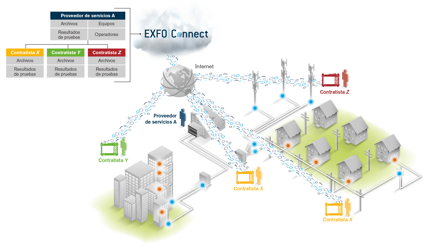 EXFO Connect | Datos centralizados | Servidores basados en la nube ...